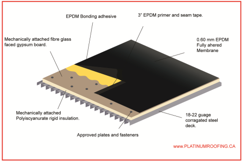 EPDM Roofing Membrane - The Flat Roof Specialists