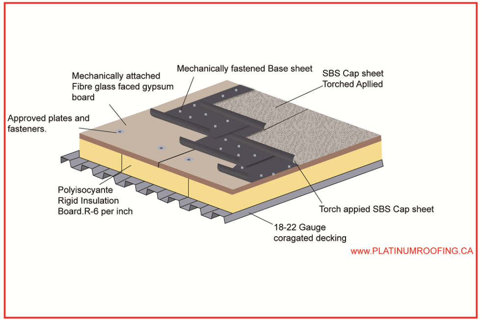SBS Roofing Membrane - The Flat Roof Specialists