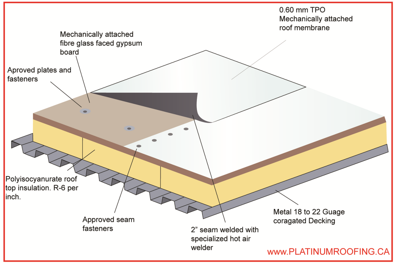 The Flat Roof Specialists: Flat Roof Repair Calgary, AB